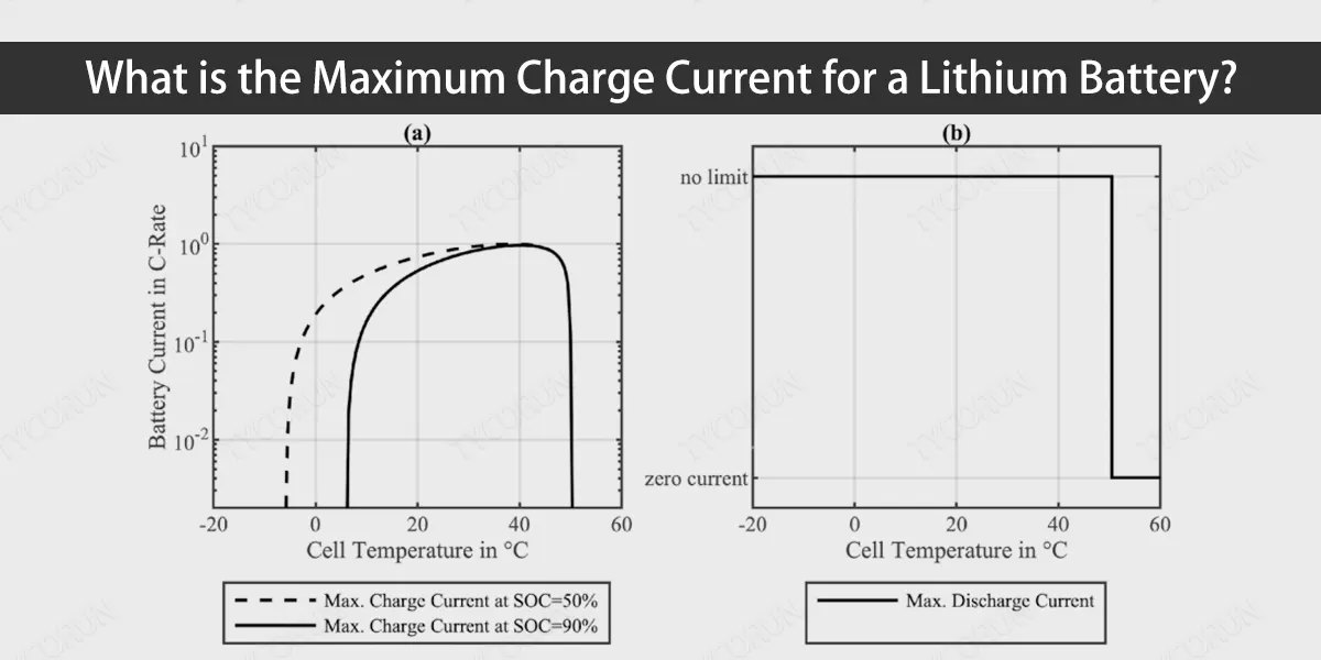 The role and impact of max charge current - TYCORUN Battery Swap