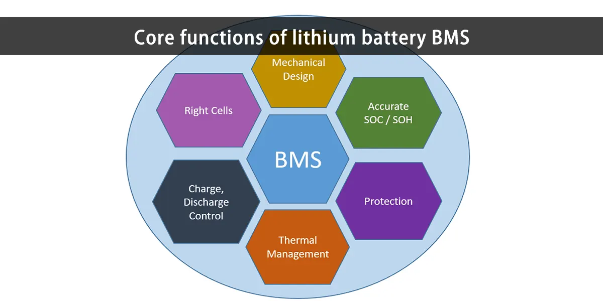 How does lithium battery BMS determine the battery’s safety, life and ...
