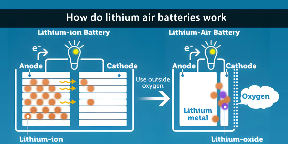 Lithium air batteries explained: Principle, benefits, and future ...