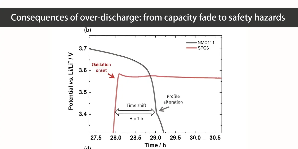 Battery over-discharge: The hidden reason your battery dies early - TYCORUN
