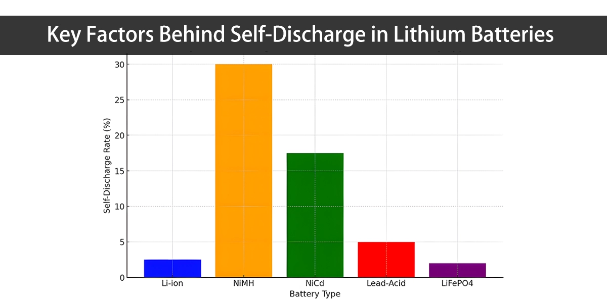 Understanding Lithium Battery Self-Discharge: Causes and Solutions ...