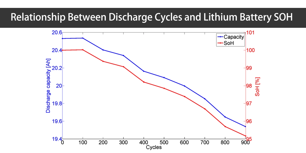 리튬 배터리 Soh 극대화 성능과 수명을 향상시키는 검증된 방법 Tycorun