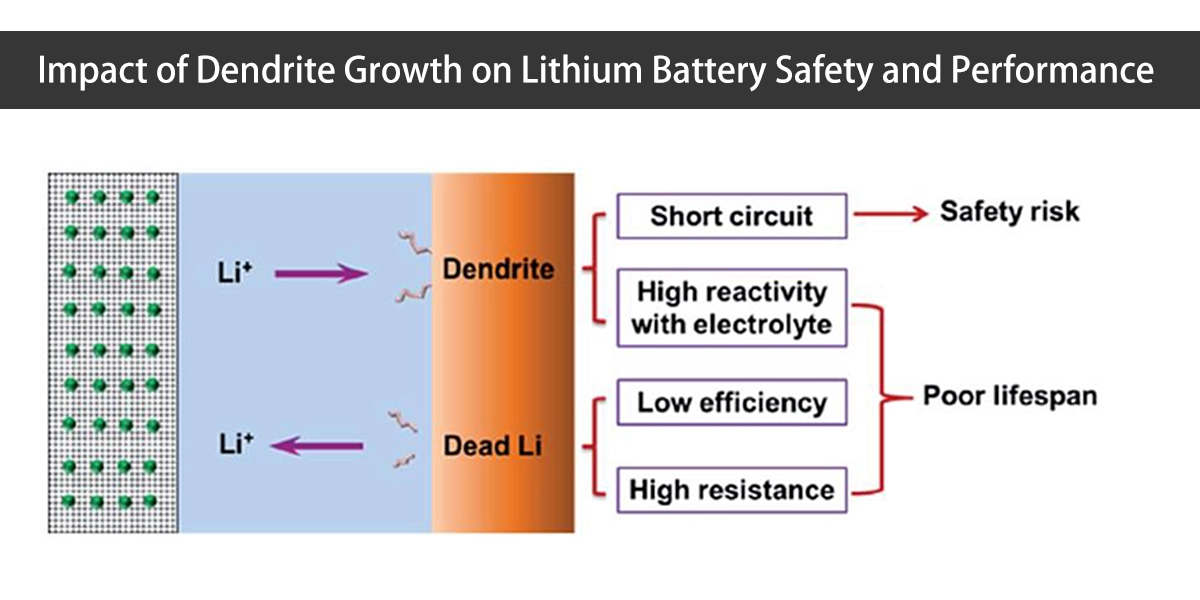 Pertumbuhan Dendrit pada Baterai Lithium: Penyebab, Efek, dan Solusi ...